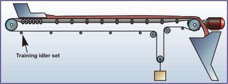 Troughed: Location of Idler Belt Training Idlers